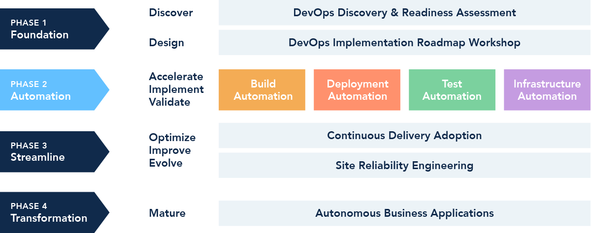 Four Steps To Achieve Devops Automation